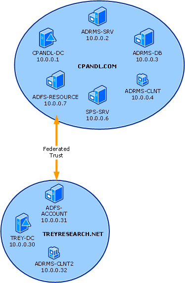 Deploying Active Directory Rights Management Services with Microsoft ...