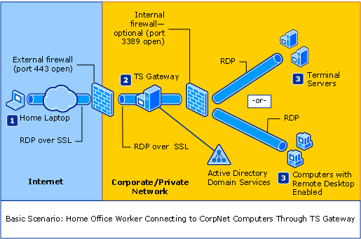Terminal Services Gateway | OvY007