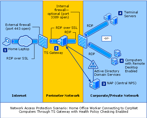 Terminal Services Gateway | OvY007