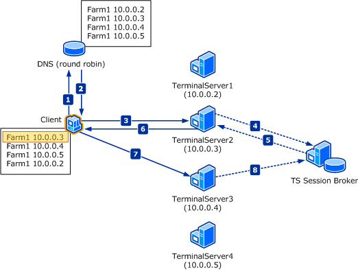 Terminal Services Session Broker Load Balancing | OvY007