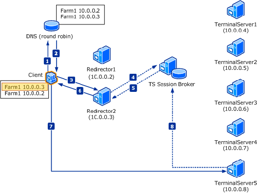 Terminal Services Session Broker Load Balancing | OvY007